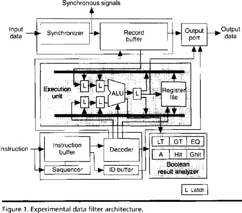 Figure 1 From Vlsi Accelerators For Large Database Systems Semantic Scholar