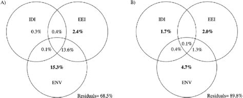 Venn Diagrams Showing The Pure And Shared Effects Of Idi Eei And Download Scientific Diagram