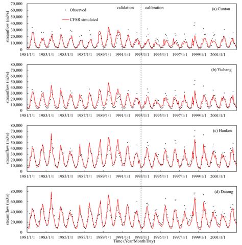 The Climate Forecast System Reanalysis Cfsr Driven Swat Model