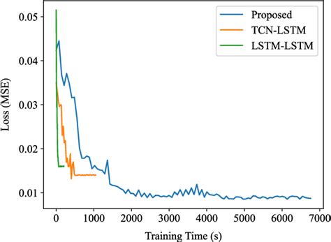 Figure 11 From A Novel Sequence To Sequence Based Deep Learning Model For Multistep Load