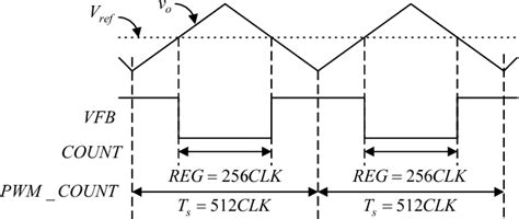 Figure 2 From Applying Modified One Comparator Counter Based Pwm