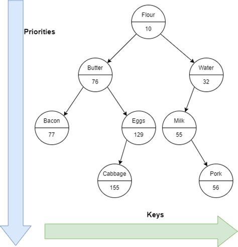 Implementing Treap Data Structure In Typescript Technical Feeder