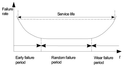 Curve Of Product Failure Process Download Scientific Diagram