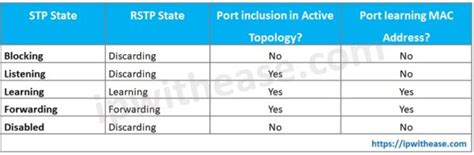 Rapid Spanning Tree Protocol Rstp Ip With Ease