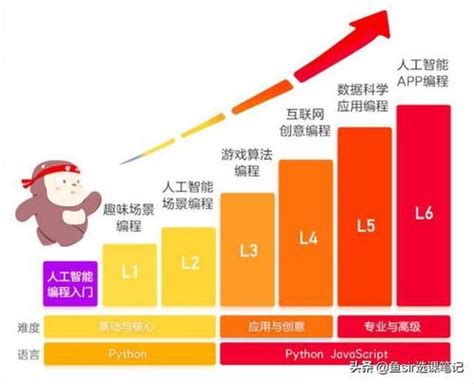如何进入学而思编程社区 学而思编程怎么打开 学而思c 要上到什么班型 csdn博客