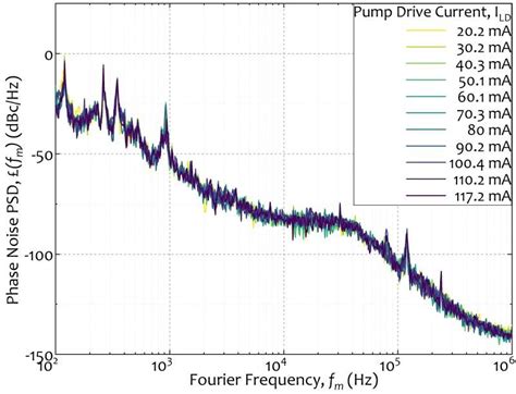 Fig S6 Sbs Laser Phase Noise With Wavelength Tuning The Pump Laser Download Scientific