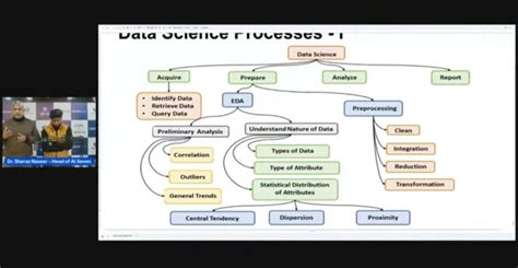 Afshan Nadeem On Linkedin Ai Ml Dataanalyst Datascience Featureengineering