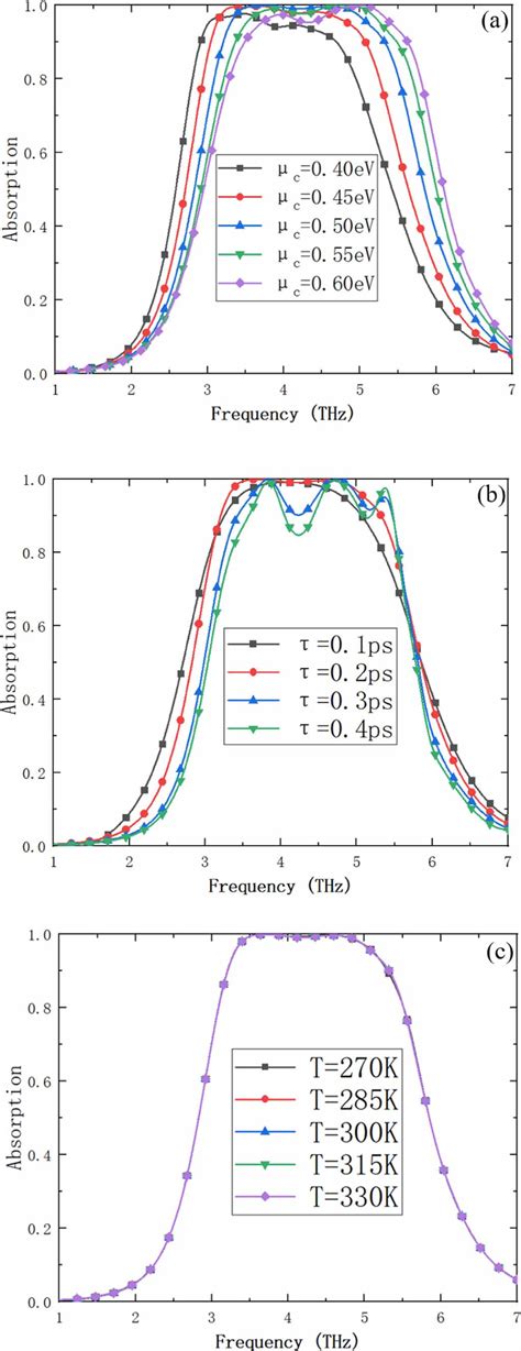 A High Quality Broadband Tunable Terahertz Metamaterial Absorber Based