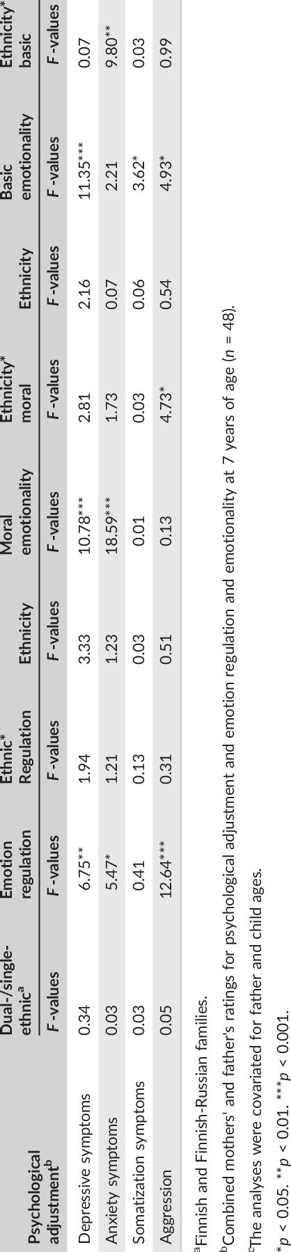 Summary Of Analysis Of Covariance F Values Of Main And Interaction Download Scientific Diagram