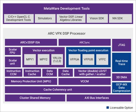 Synopsys Arc Vpx2 Vpx3 Vpx5 And Vpx6 Dsp Processors Synopsys