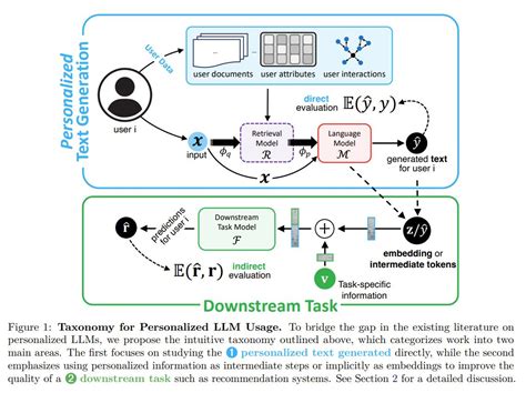 Genai Korea Personalization Of Large Language Models A Survey