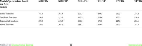 average aic values of the different fitting results download
