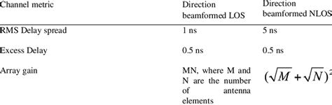 Channel Metrics Using 5x5 Planar Antenna Array 14 Download Table