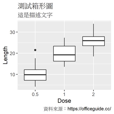 R 使用 Ggplot2 繪製箱形圖 Box Plot 教學與範例 Office 指南