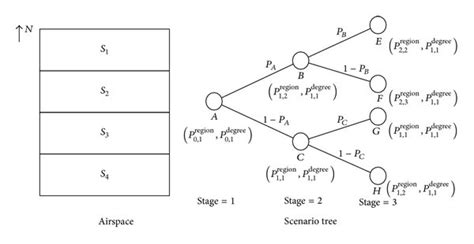 Demonstration Of Scenario Tree Download Scientific Diagram