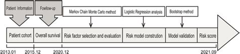 Development Of A Simple Risk Model To Predict Mortality In Patients With Osteosarcoma Of The