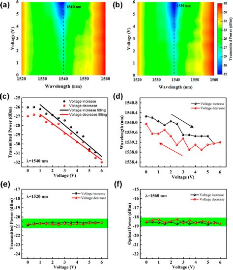 Electro Optical Modulation Spectral Distributions Of The Gp Cspf A Download Scientific