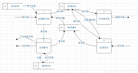 软件工程数据流图作业 教材征订系统数据流图 csdn博客