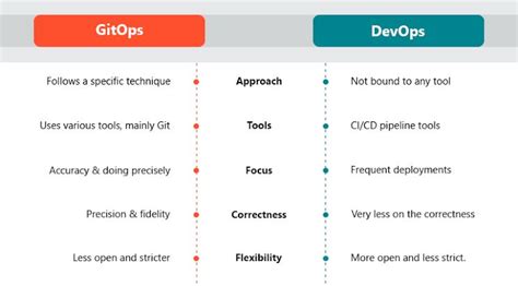 akshay patil on linkedin gitops vs devops devops focuses on automating