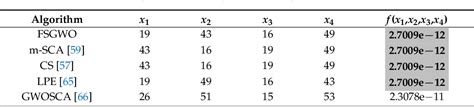 Table 16 From Fuzzy Strategy Grey Wolf Optimizer For Complex Multimodal Optimization Problems