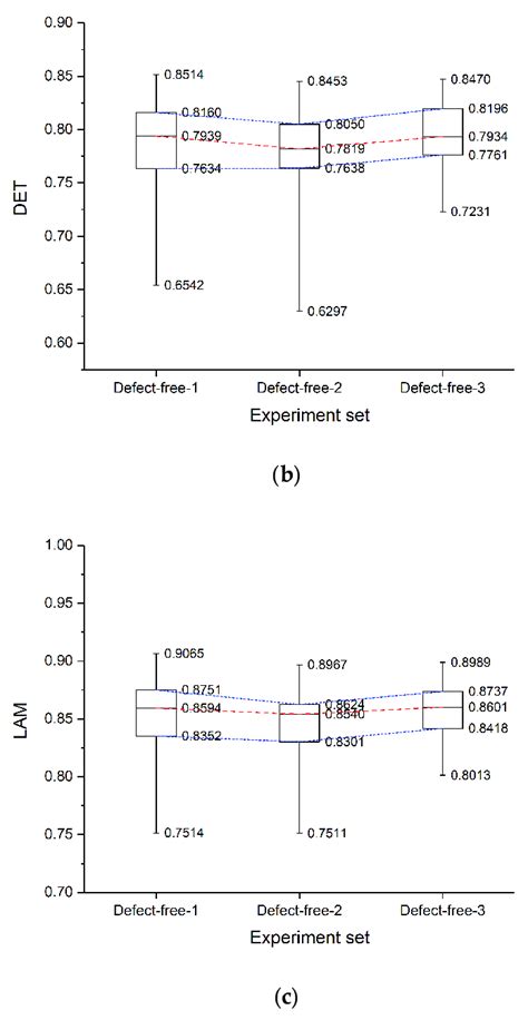 Statistical Results Of Recurrence Quantification Analysis Rqa