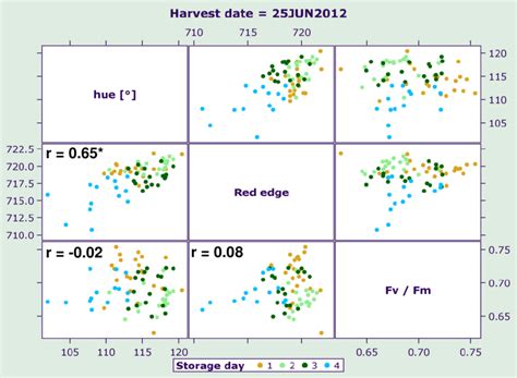 Correlation Matrix Of Non Destructive Optical Parameters Representing