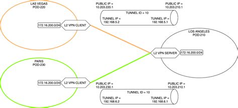 Hub And Spoke Layer VPNs Between Multiple NSX T Enabled Sites Iwan