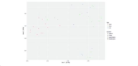 Principal Component Analysis Ordination Plots Generated Using Download Scientific Diagram