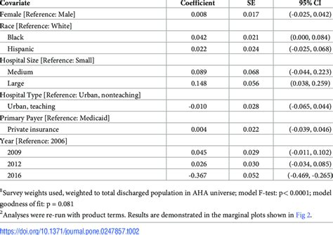 Multivariable Generalized Linear Regression Of Risk Factors For Download Scientific Diagram