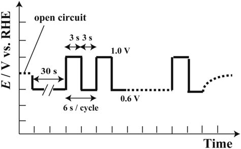 Protocol Of The Accelerating Durability Test Download Scientific Diagram