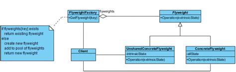 Gof Design Pattern Template Flyweight