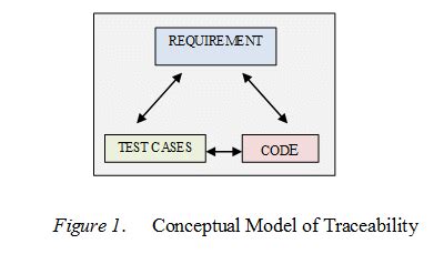 Below Shows The Conceptual Model Of Traceability System To Establish Download Scientific