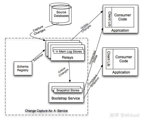 4 种 Mysql 同步 Es 方案 知乎
