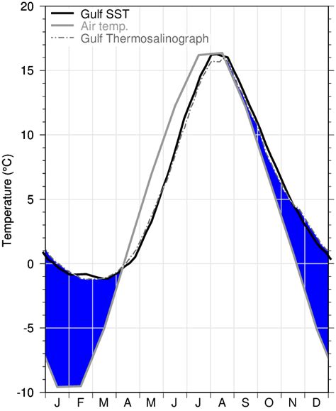 Sea Surface And Air Temperature Climatological Seasonal Cycle In The