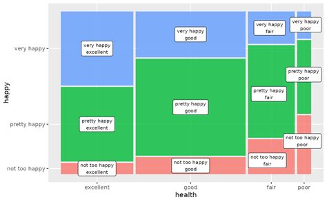 Labeling For Mosaic Plots — Geommosaictext • Ggmosaic