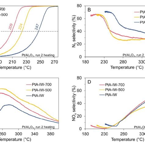 Drifts Spectra Of Co Adsorbed On Alumina Supported Catalysts A Pta Iw Download Scientific