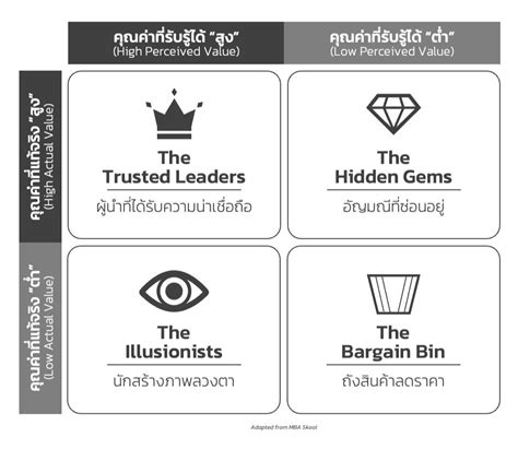 Perceived Value Vs Actual Value กับช่องว่างที่กำหนดความสำเร็จของธุรกิจ