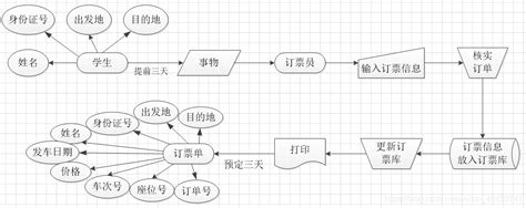 分析系统业务流程和绘制系统业务流程图据如下简介对火车票预订系统进行数据流程分析并用microsoft Visio绘制该系统的 Csdn博客