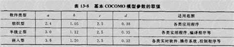 Cocomo模型cocomo模型