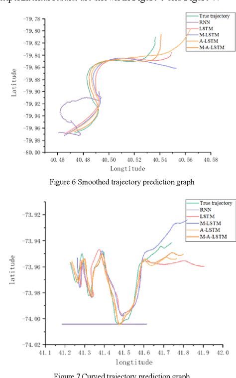 Figure 1 From Vessel Trajectory Prediction Based On Modified Lstm With