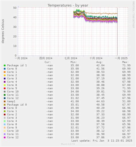 Sensors Temp Munin Tw Tw Sensors Temp