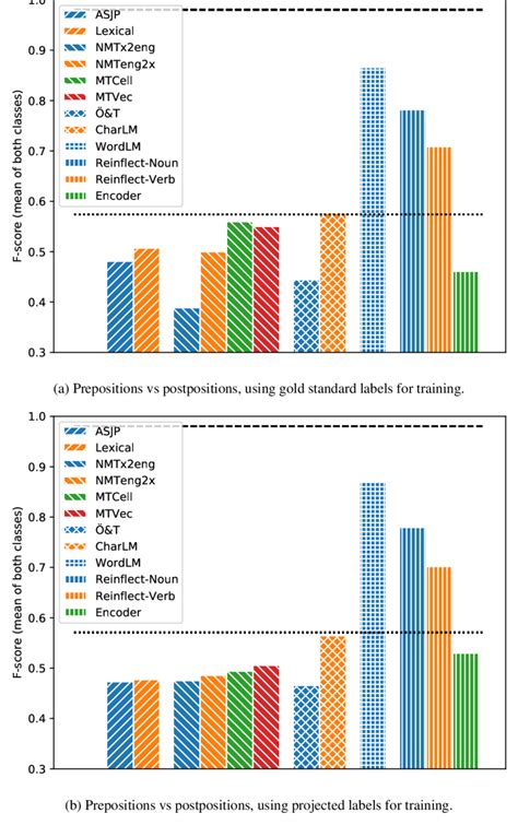 Classification Results For Each Set Of Language Representations