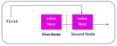 Java Implement Singly Linked List With Custom Classes