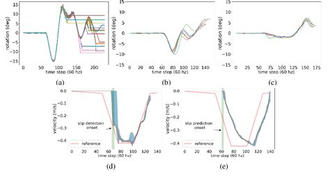 Proactive Slip Control By Learned Slip Model And Trajectory Adaptation