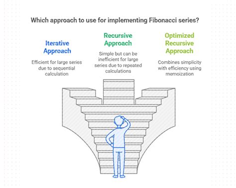 Fibonacci Series In Java Implementation And Optimization Guide