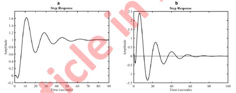 Characteristics Of The Control System Defined By The Relations 14 And Download Scientific