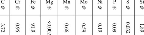 The Chemical Composition Of The Mold Download Scientific Diagram