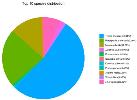 Single Molecule Real Time Sequencing Of Full Length Transcriptome And Identification Of Genes