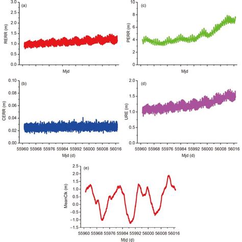 Pdf Research And Verification Of The Autonomous Navigation Technology Of Gnss