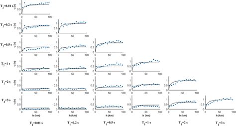 Cross Semivariograms And Fitted Linear Model Of Coregionalization Download Scientific Diagram
